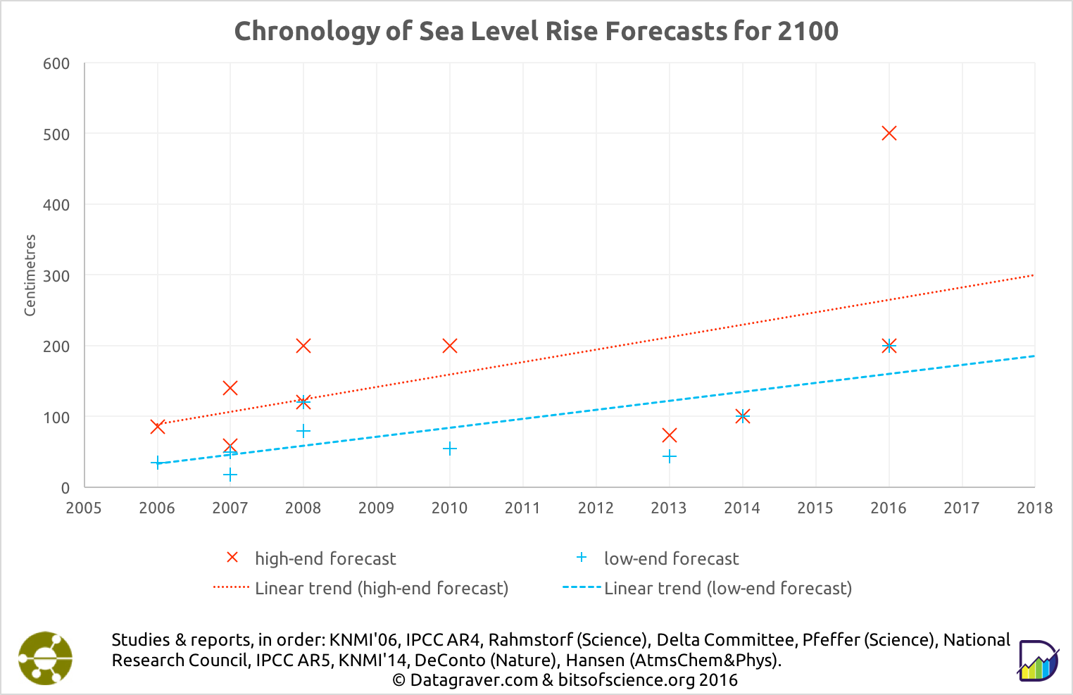 Chart: Sea Level Rise Forecasts for 2100 | Climate Signals