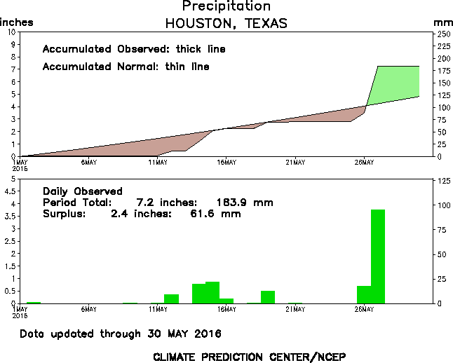 Charts: Houston Precipitation May 2016 | Climate Signals