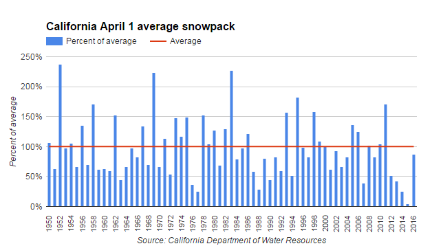 Chart: California April 1 average snowpack (1950-2016) | Climate Signals