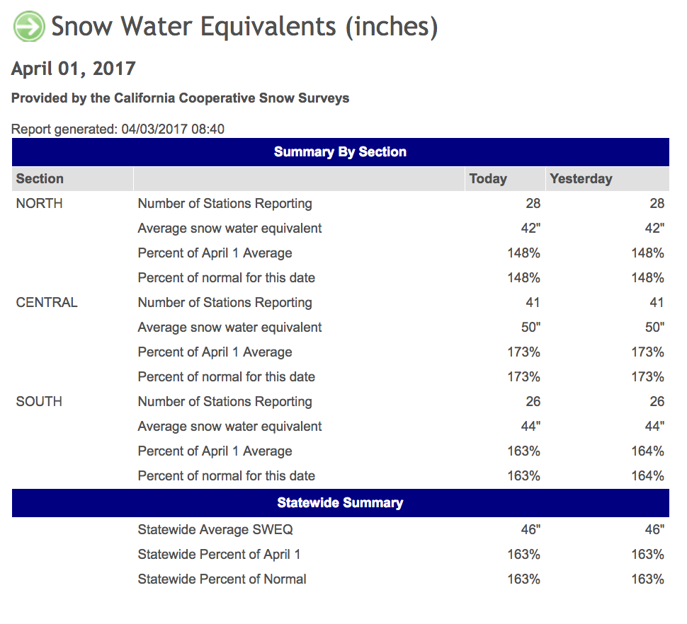 Table: April 1, 2017 Snow Water Equivalents | Climate Signals
