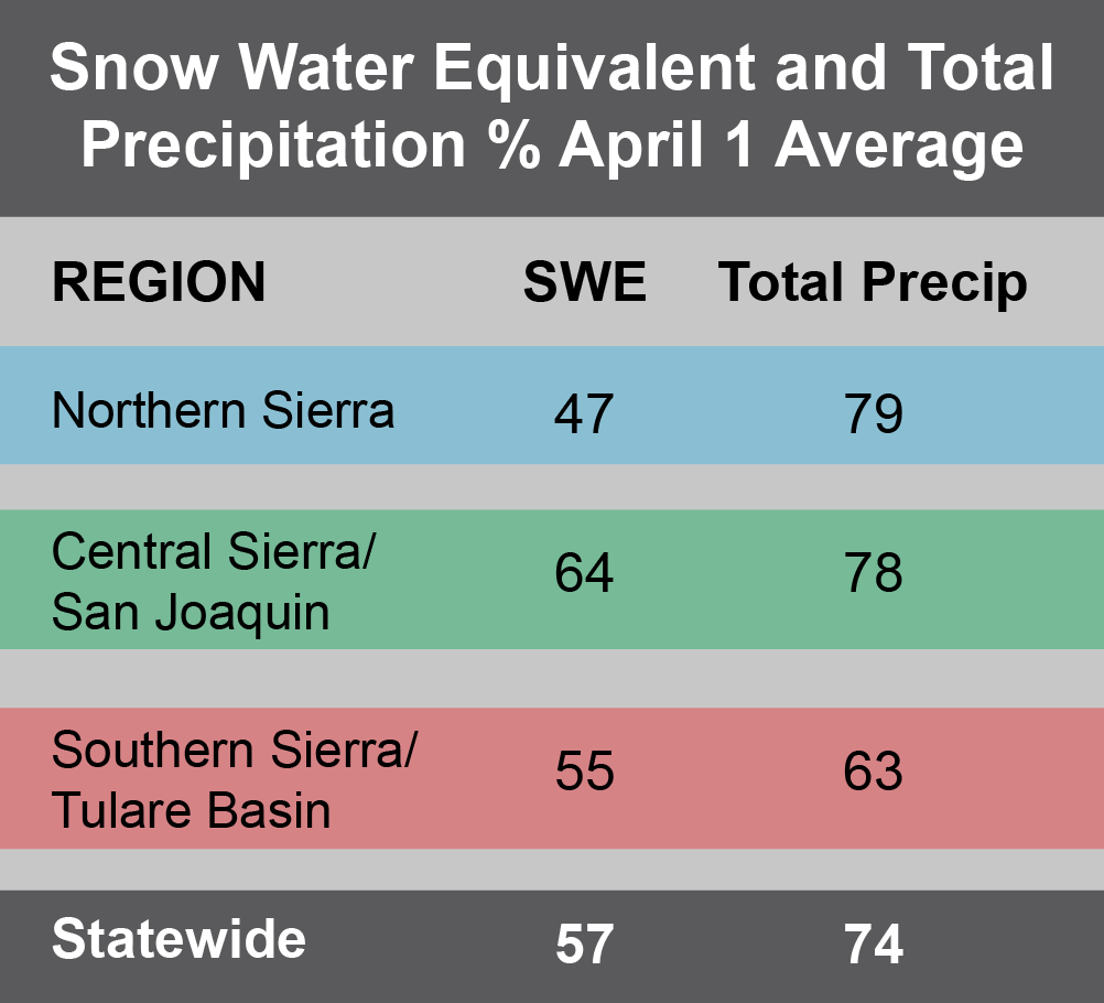 Table: SWE and Total Precipitation % April 1 Average Comparison 2018 ...
