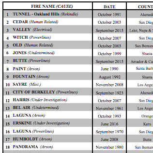 Table: Top 20 Most Damaging California Destructive Wildfires | Climate ...