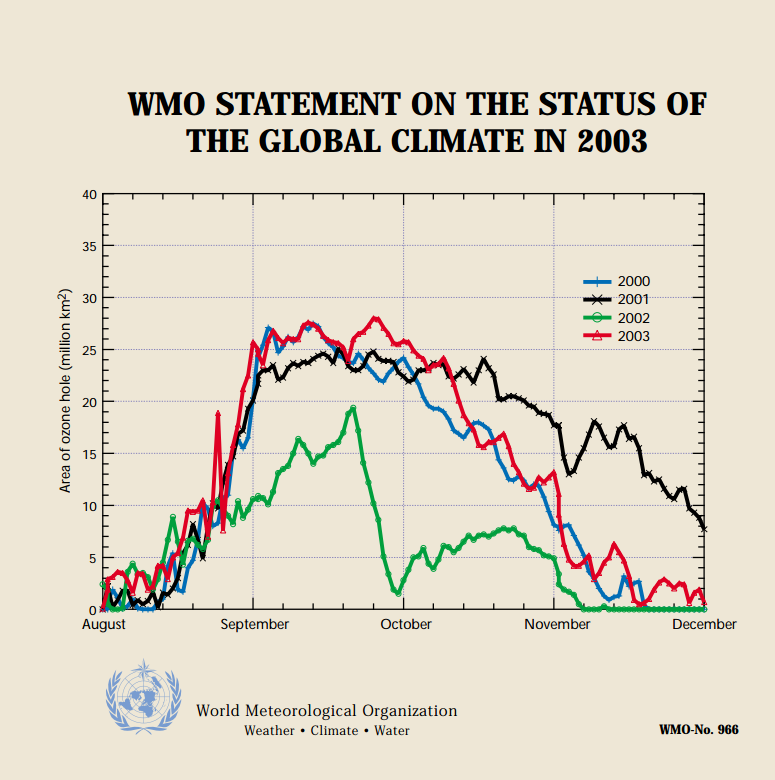 Report: WMO Statement on the Status of the Global Climate in 2003 ...