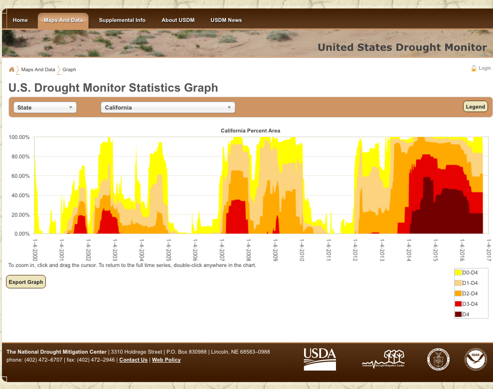 Graph: California Drought Monitor Statistics Graph (2000 - 2016 ...