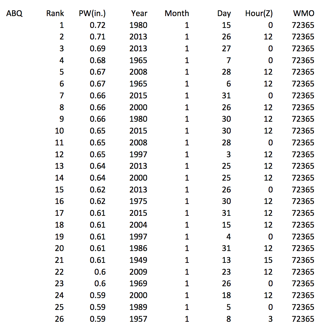 Data: US Top 50 Precipitable Water Records | Climate Signals