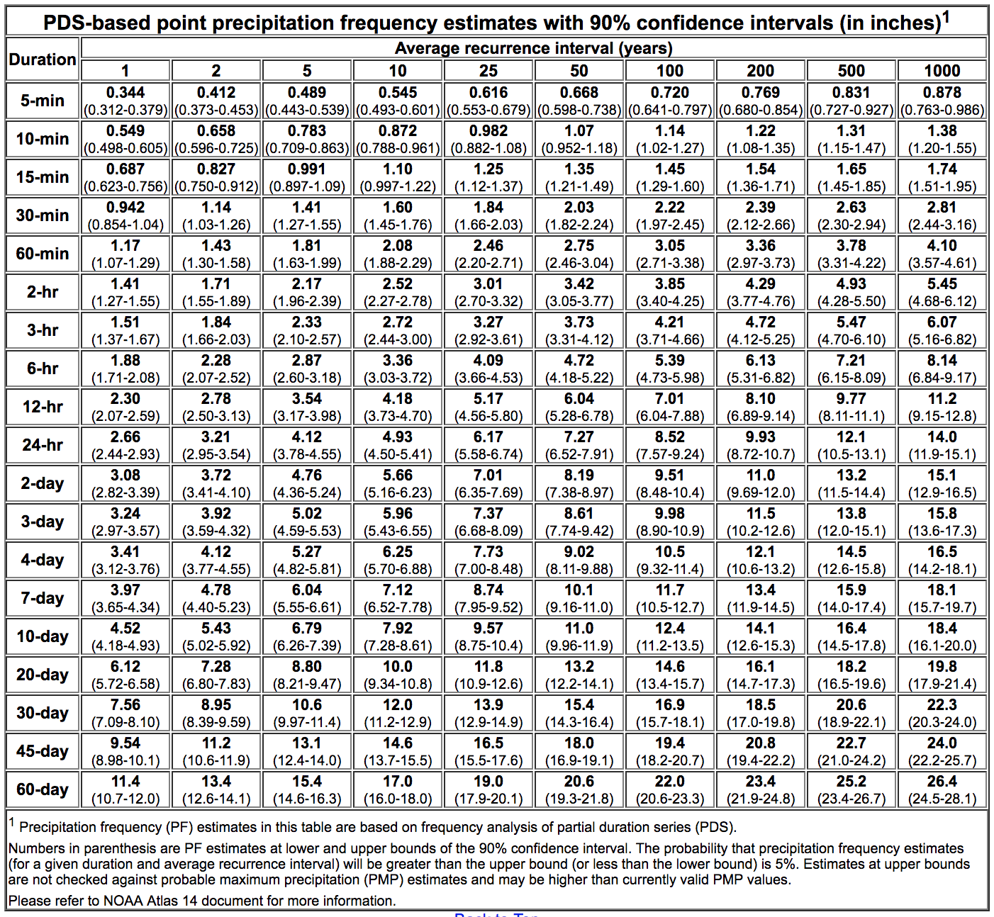 Table: Point Precipitation Frequency Estimates for Ellicott City, MD ...