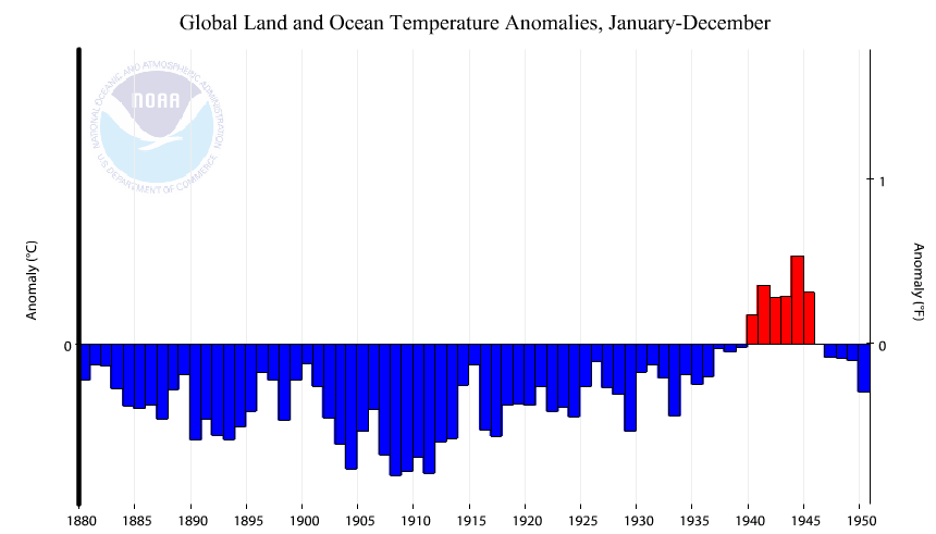 Charts: 1938 - 1941 Global Average Temperatures | Climate Signals