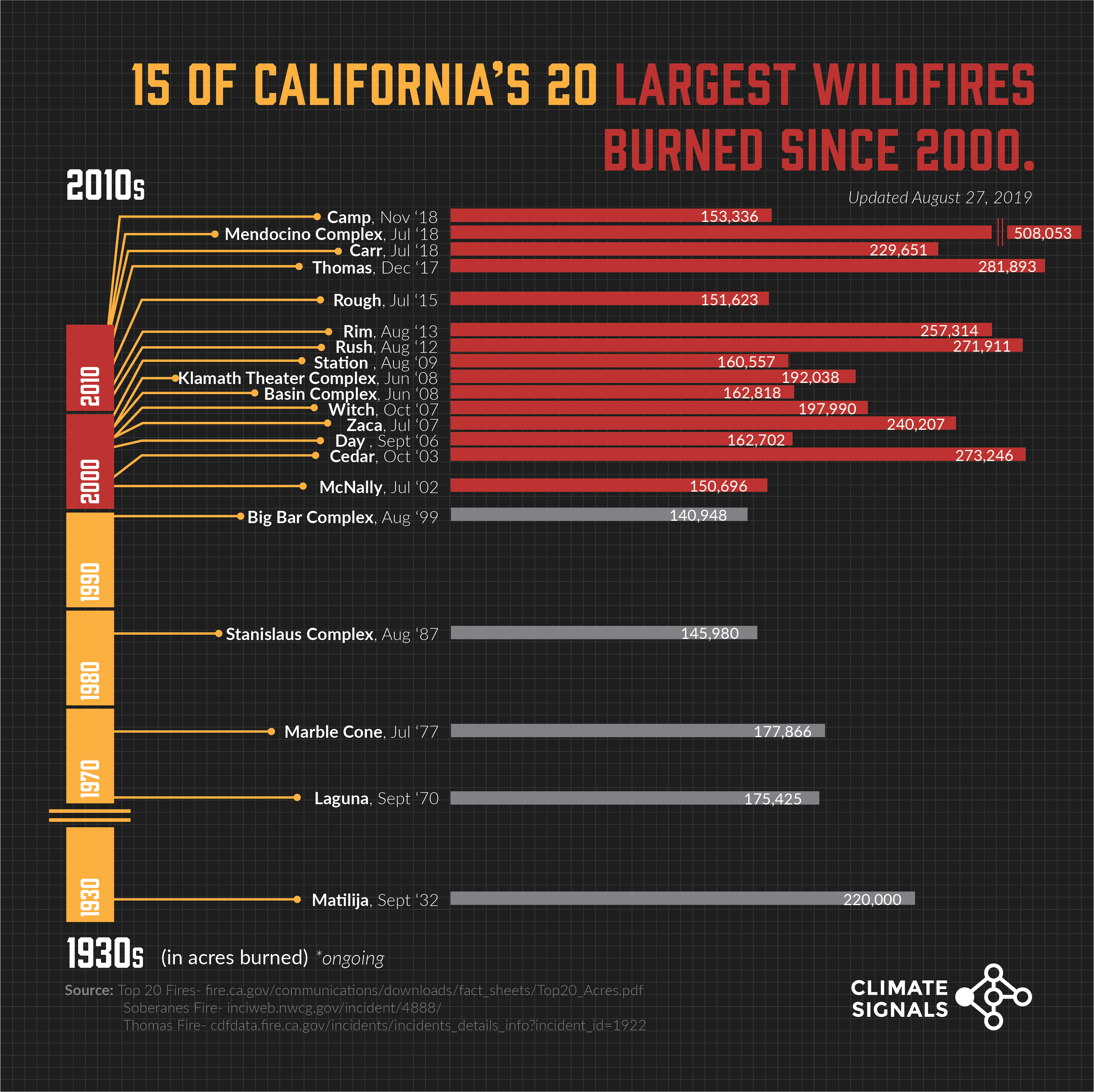 Chart: 15 of California's 20 largest wildfires burned since 2000 ...