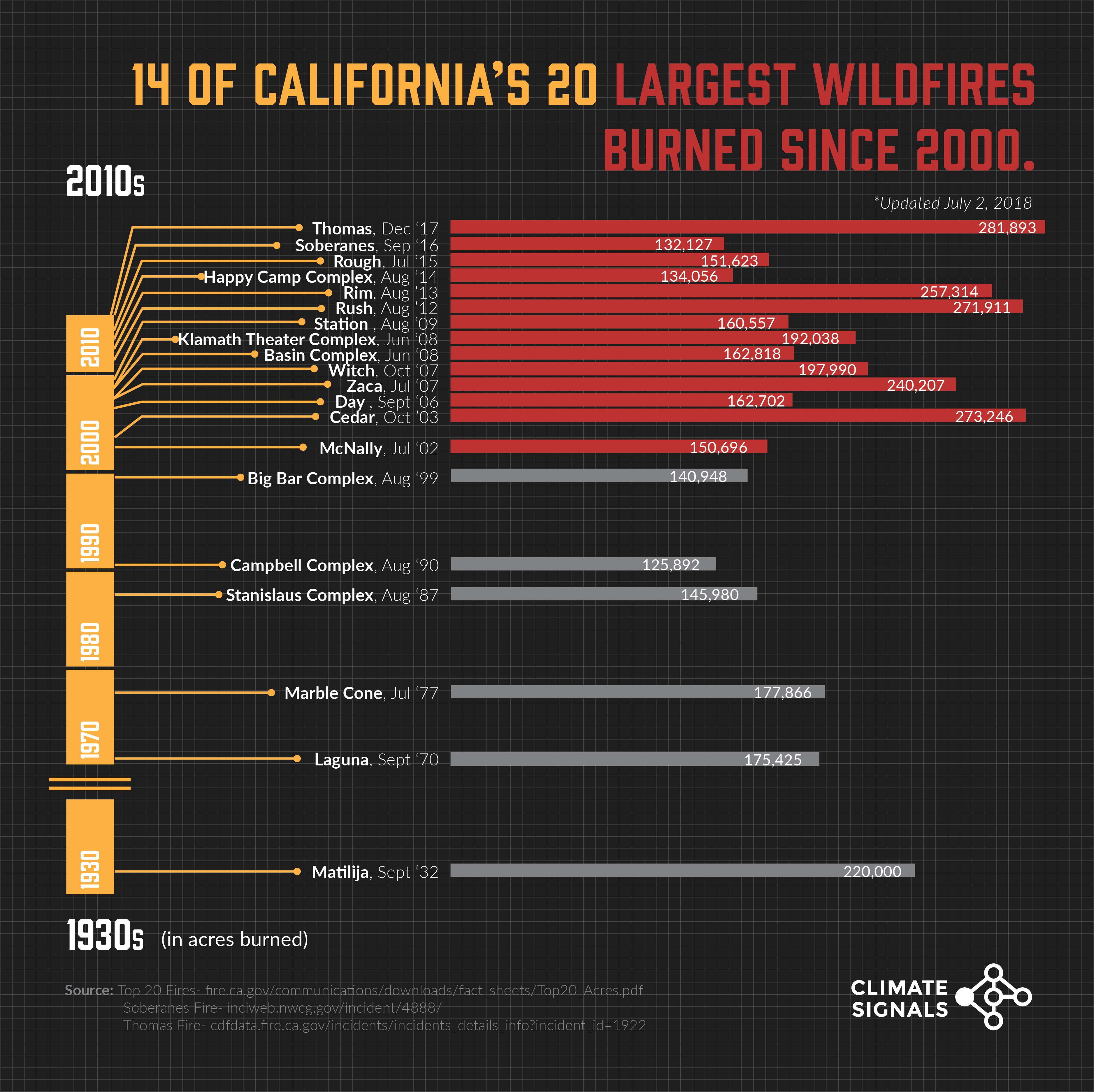 Chart: 14 of California's 20 largest wildfires burned since 2000 ...