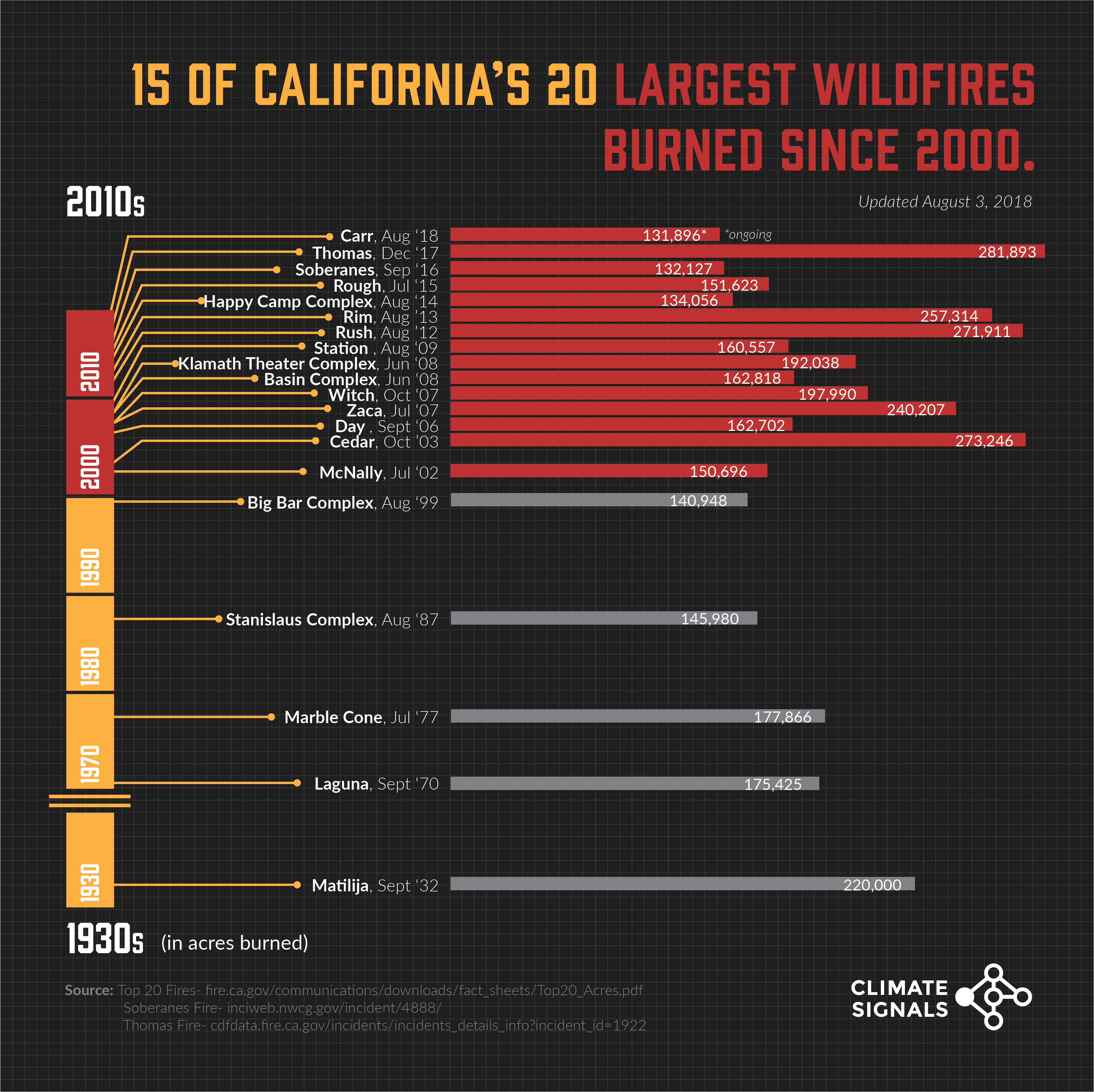 Chart: 15 of California's 20 largest wildfires burned since 2000 ...