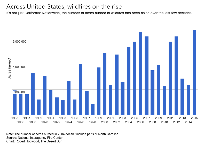 Chart: US Annual Acres Burned 1985 - 2015 | Climate Signals