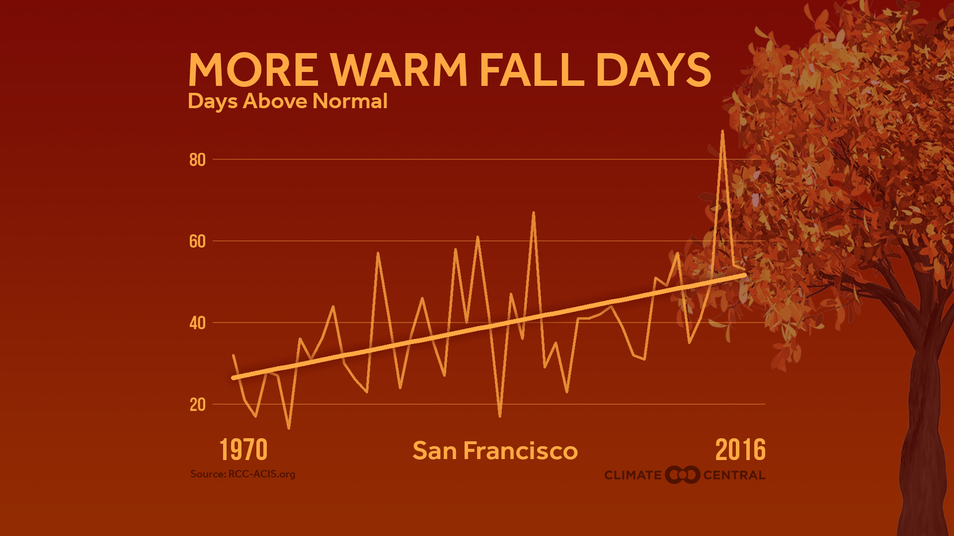 Graphs: More Warm Fall Days Across the U.S. | Climate Signals
