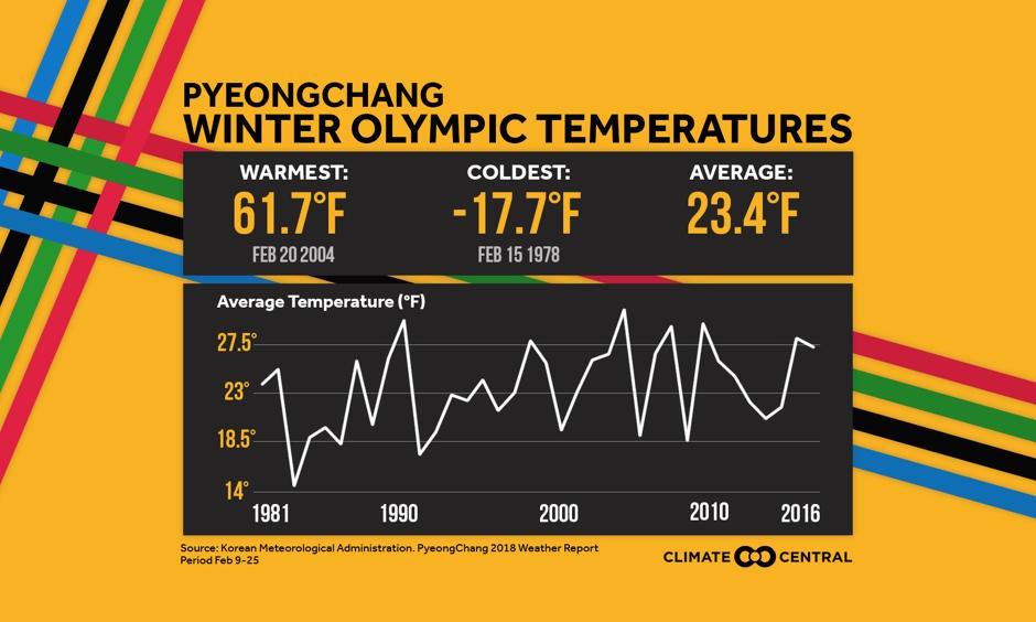 PyeongChang Climate Extremes | Climate Signals