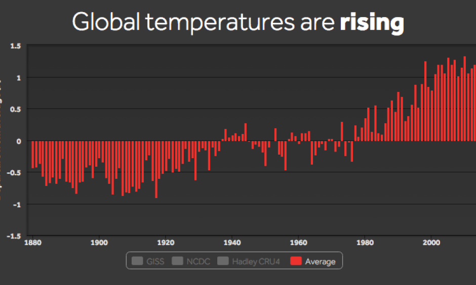 Record Heat Is Your Climate Chart of the Year | Climate Signals