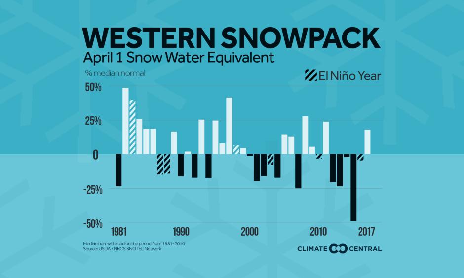Chart: Western Snowpack April 1 Snow Water Equivalent, 1981 - 2017 ...