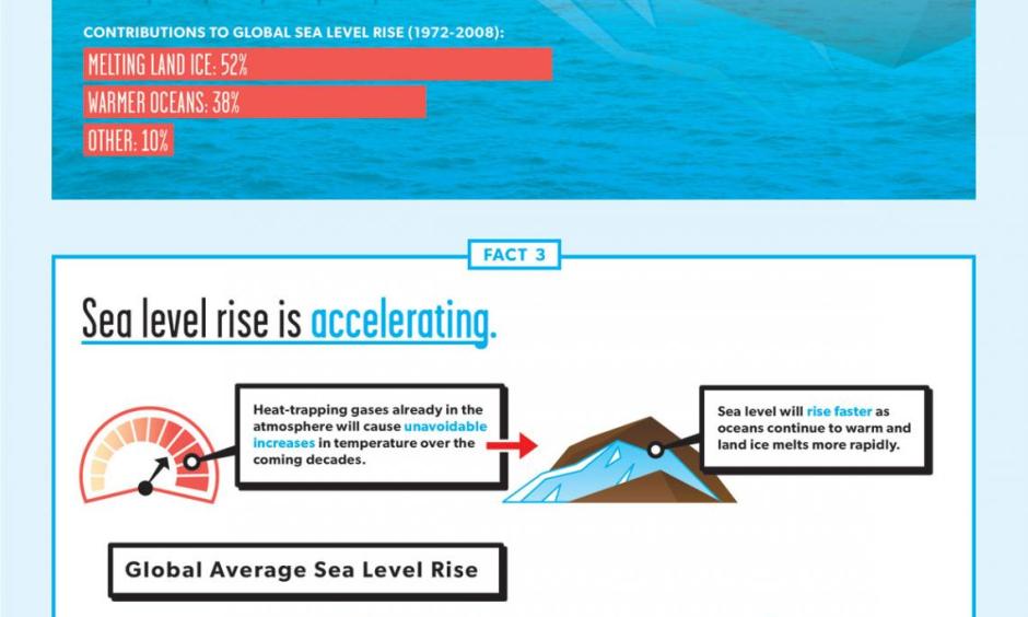 Infographic: US sea level rise and global warming | Climate Signals