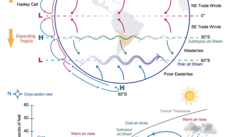 Infographic: General Circulation of the Atmosphere | Climate Signals