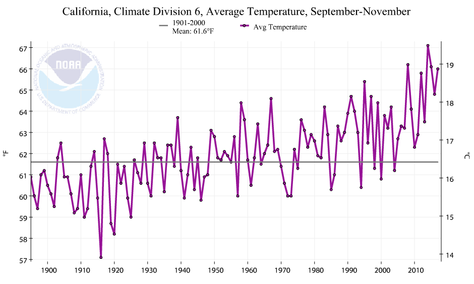 Chart: Near Record Fall Temperatures in California's Southern Drainage ...