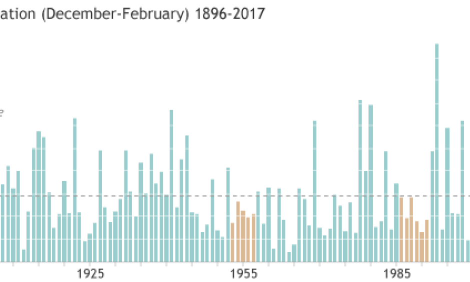 Graph: CA Southeast Desert Basins Winter Precipitation (1896 - 2017 ...