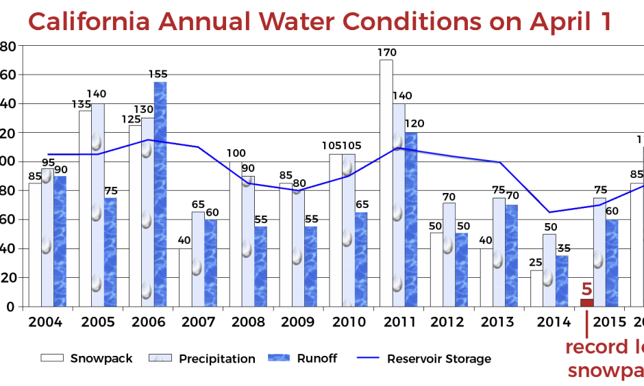 Chart: California Annual Water Conditions on April 1, 2004 - 2016 ...