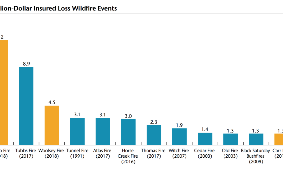 Chart: Historical Billion-Dollar Insured Loss Wildfire Events through ...