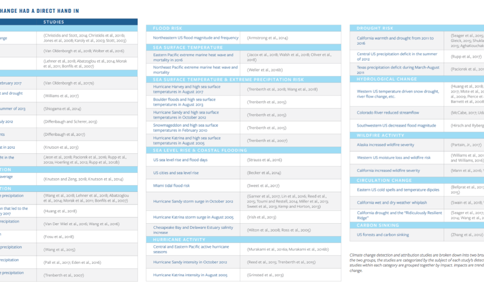Fingerprints Everywhere: US Studies Table | Climate Signals