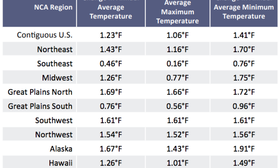Table: Observed annual average temperature changes in the US | Climate ...