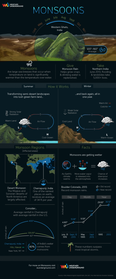Infographic: What are Monsoons? | Climate Signals