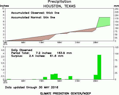 Charts: Houston Precipitation May 2016 | Climate Signals