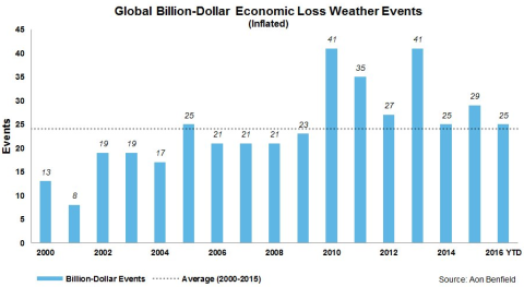 Chart: Global Billion-Dollar Economic Loss Weather Events (Inflated ...
