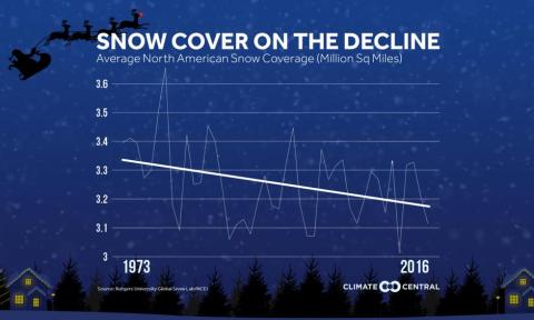 Graph: North American Snow Cover on the Decline | Climate Signals
