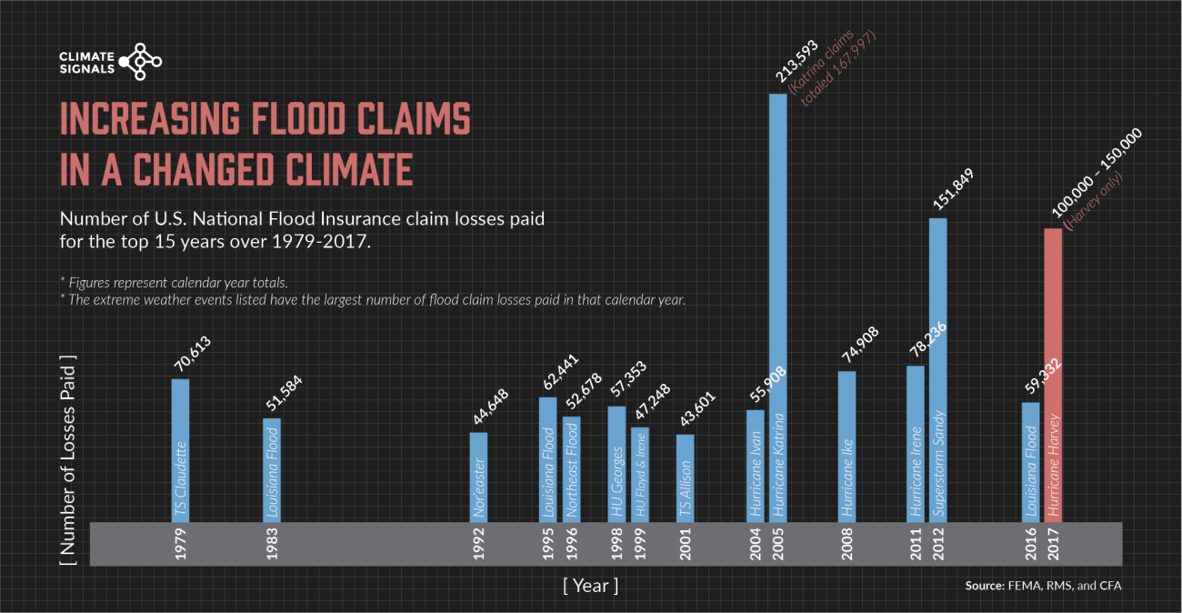 Chart: Increasing flood claims in a changed climate | Climate Signals