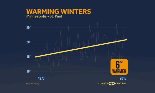 Graphs: See How Much Winters Have Been Warming in Your City | Climate ...