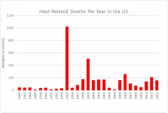 Climate Signals | Heat-Related Deaths in the US