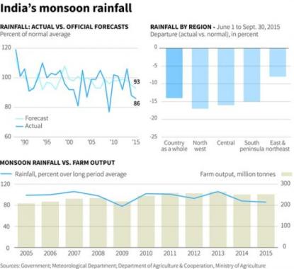 Climate Signals | Infographic: India's monsoon rainfall