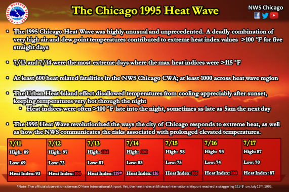 Climate Signals | Infographic: the Chicago 1995 heat wave