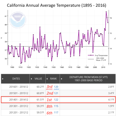 Climate Signals | Graph: California Annual Average Temperature 1895 - 2016