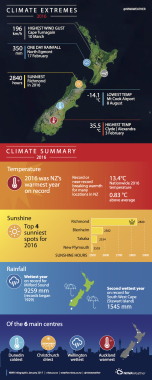 Climate Signals | Infographic: A summary of New Zealand climate in 2016