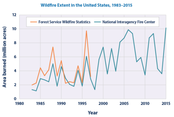 Climate Signals | Graph: Wildfire Frequency in the United States, 1983-2015