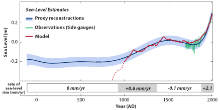 2000 Years of Sea Level | Climate Signals