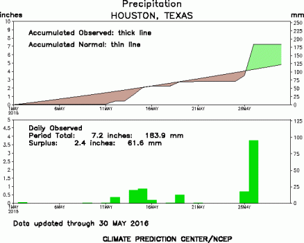 Charts: Houston Precipitation May 2016 | Climate Signals