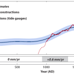 2000 Years of Sea Level | Climate Signals