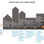 Infographic: Urban Heat and Public Health | Climate Signals