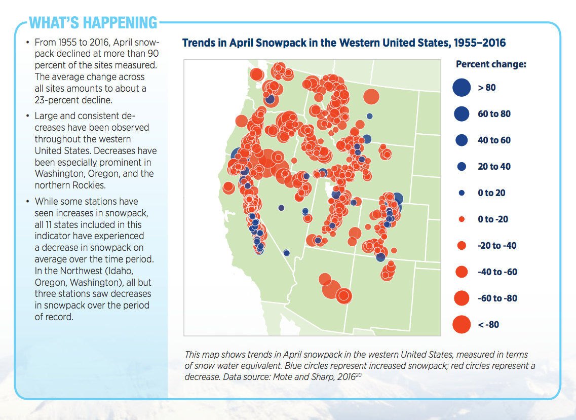 Map: Trends in April Snowpack in the Western United States, 1955-2016 ...