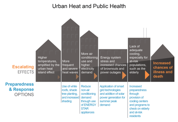 Infographic: Urban Heat and Public Health | Climate Signals