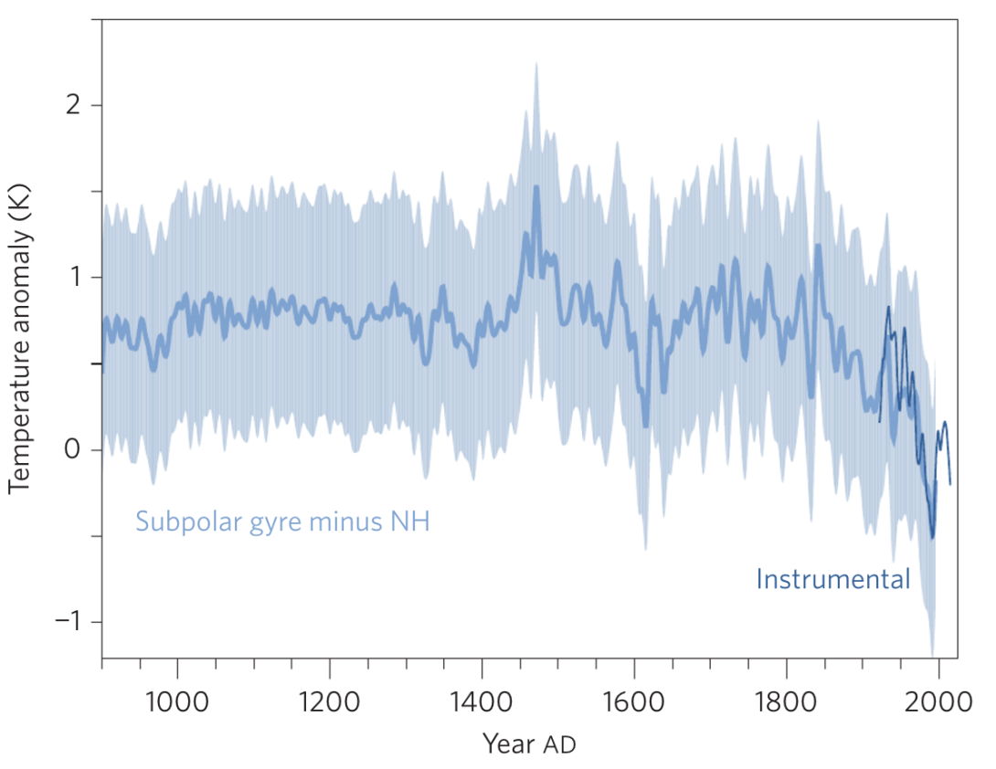 Graph: AMOC Index | Climate Signals