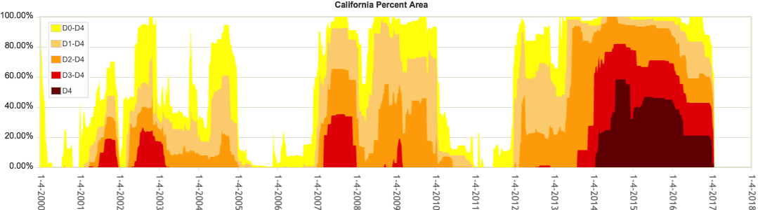 Graph: California Drought Monitor Statistics Graph (2000 - 2016 ...