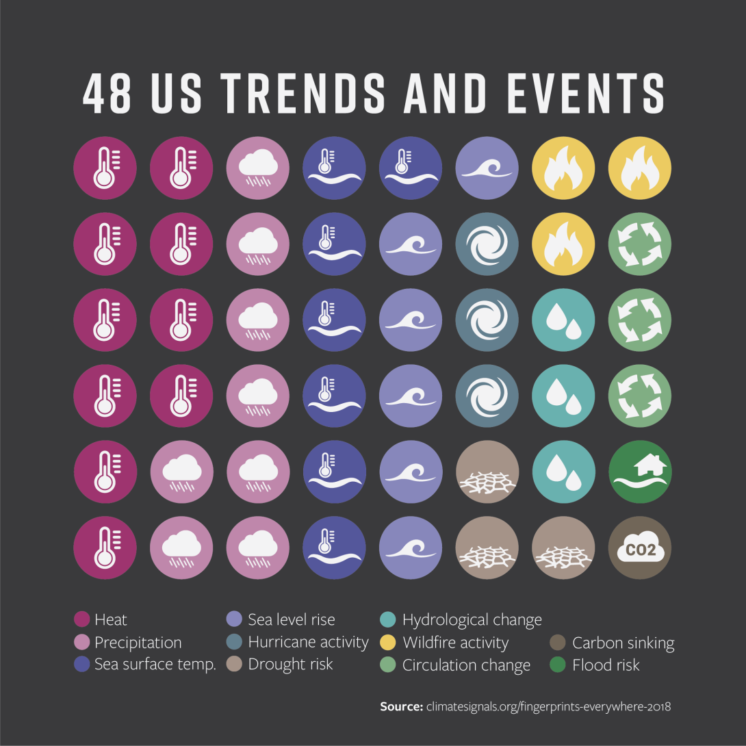 Fingerprints Everywhere: 48 US Trends and Events | Climate Signals